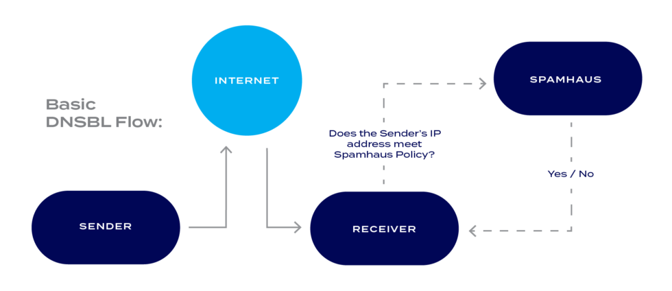 How to Get Delisted From Spamhaus | Everest | Validity