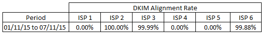 Expert Troubleshooting for DKIM Alignment Failures | Everest