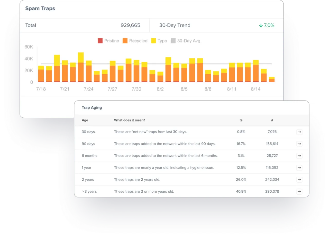 Maximum visibility into your sender reputation – Everest