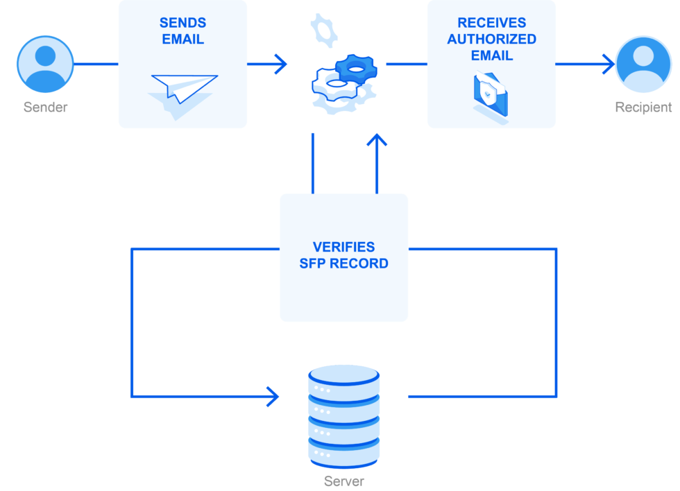 What is Sender Policy Framework? How Does It Work?