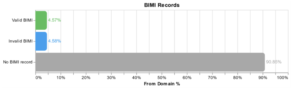 The BIMI Battle: An Analysis of BIMI Adoption and Implementation - Validity